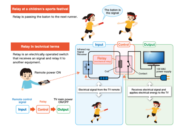 #1 Relay Là Gì ? Cấu Tạo - Nguyên Lý Hoạt Động Của Relay | Rơ le là gì
