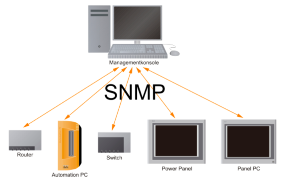 [Giải Đáp] SNMP Là Gì ? SNMP Hoạt Động Như Thế Nào